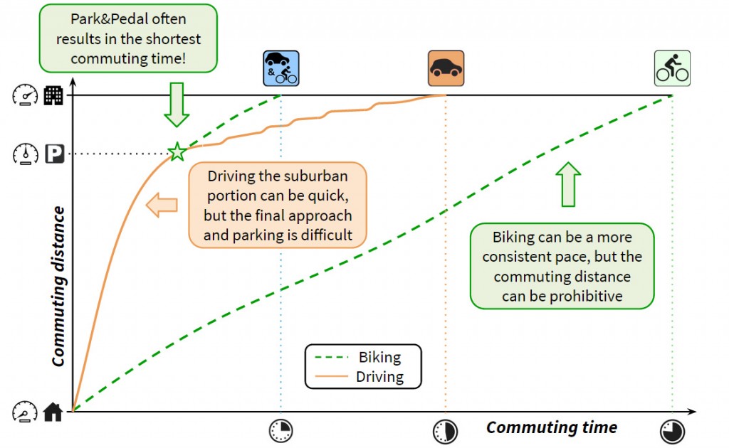 Benefits | Park&Pedal